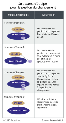 Intégrer la gestion du changement et la gestion de projet